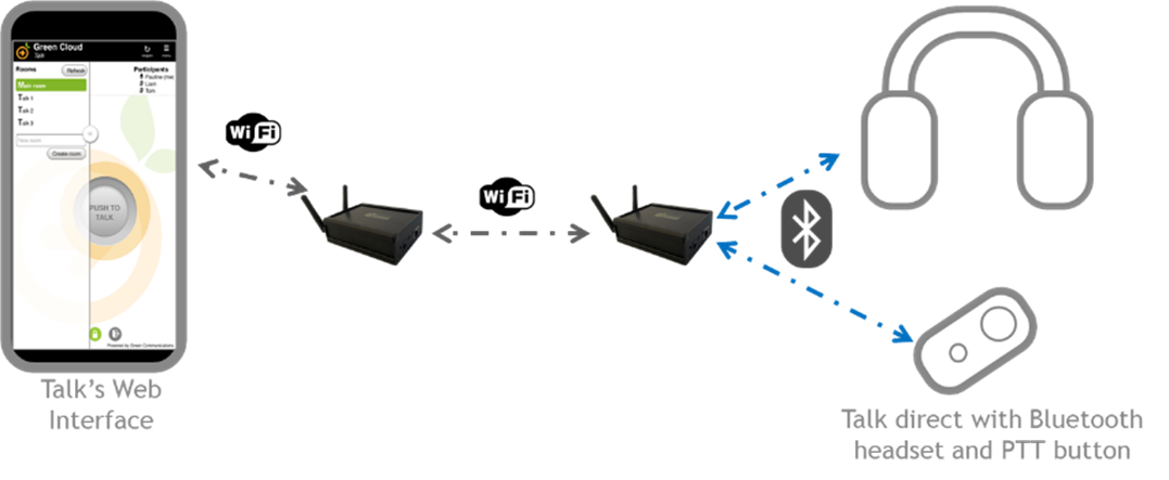 PTT with Bluetooth Headset & Button – Green Communications